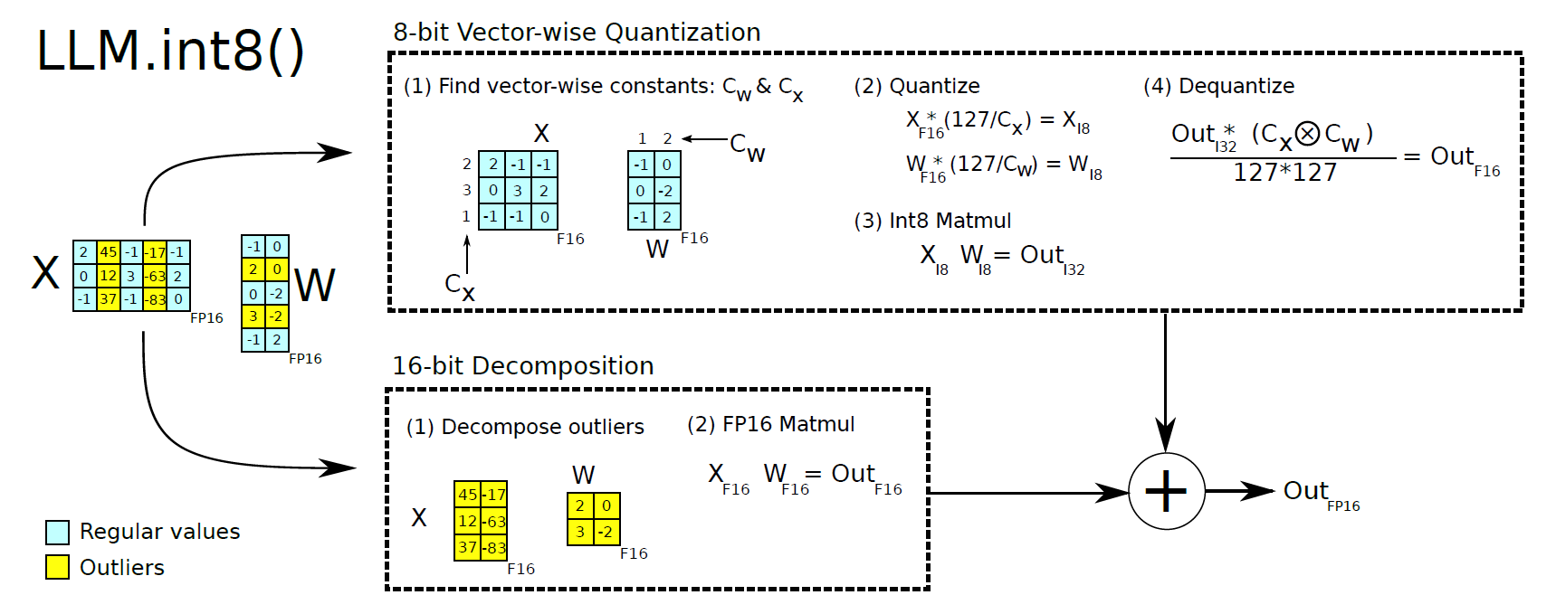 Quantization in LLMS (Part 1): LLM.int8(), NF4 | TensorTunes Quantization in LLMS (Part 1): LLM.int8(), NF4 | TensorTunes